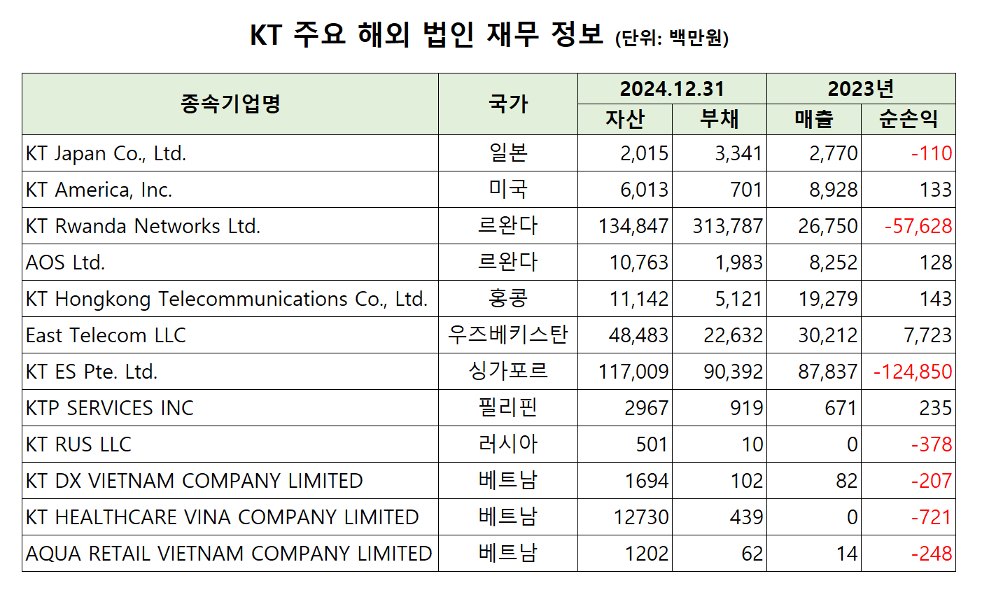 르완다에서 베트남까지…해외 사업 '수난사'