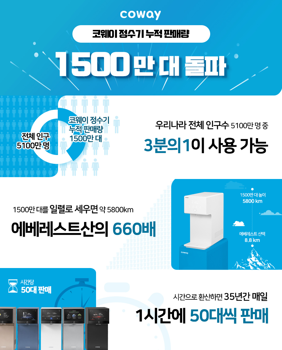 Coway, the water purifier chosen by 15 million customers
