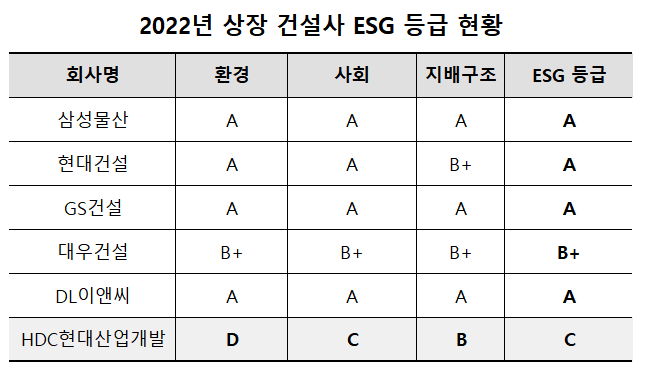 ② ESG 성적표 'C'…거버넌스 점수도 최하위