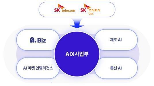 SK텔레콤-SK C&C, AI B2B 혁신안 공개