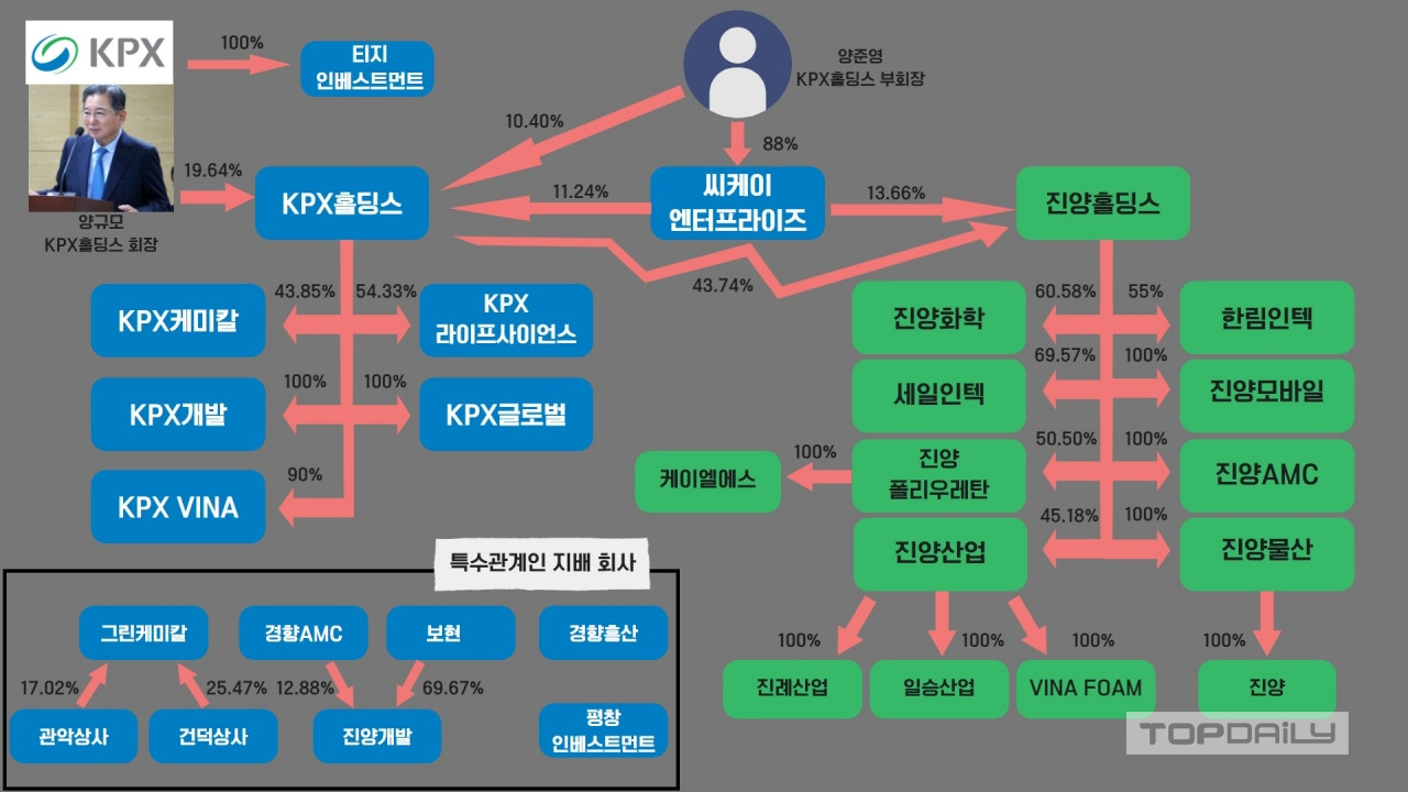 KPX그룹 왜 '씨케이엔터프라이즈' 일감 몰아줬나