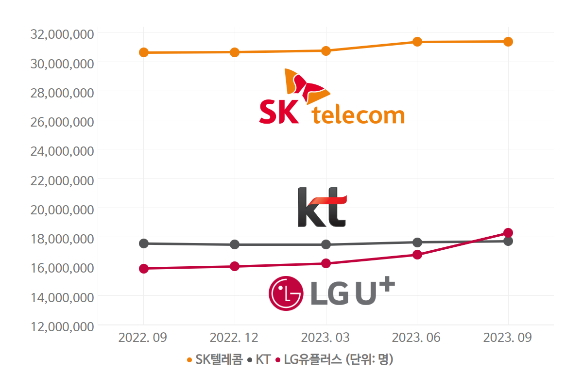 통신 지각변동…만년 3위 LGU+의 반란