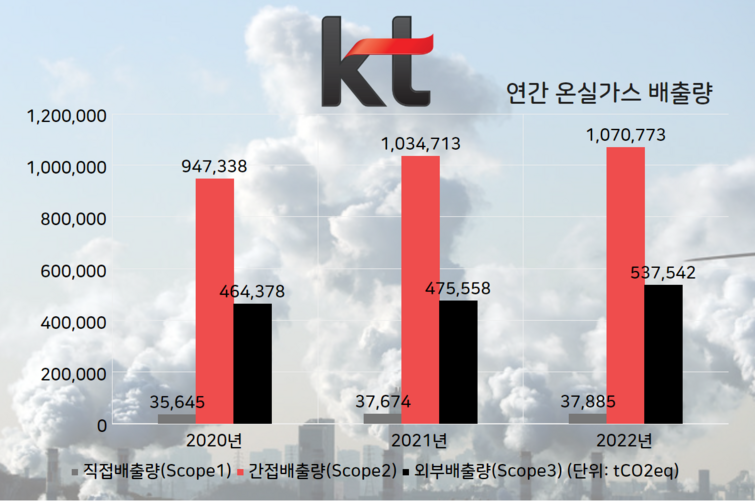 '경영 공백' KT, ESG 지표 '뒷걸음질'