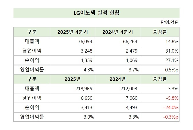 LG Innotek Last year's operating profit fell 6% due to one-time expenses.