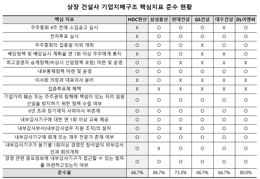 ② ESG 성적표 'C'…거버넌스 점수도 최하위