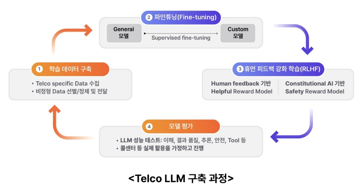 SK Telecom strengthens AI competitiveness by strengthening LLM capabilities
