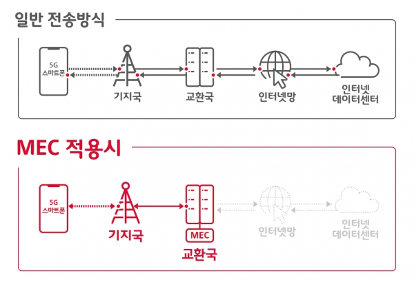 SK텔레콤, '5G MEC 오픈 플랫폼' 구축…API 개방
