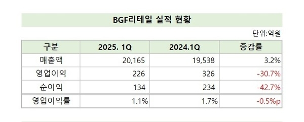 BGF리테일, 1분기 영업익 31% ‘뚝’