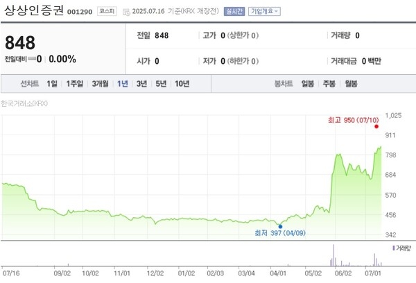 최근 1년 간 상상인증권 주가 추이. (사진=네이버증권)