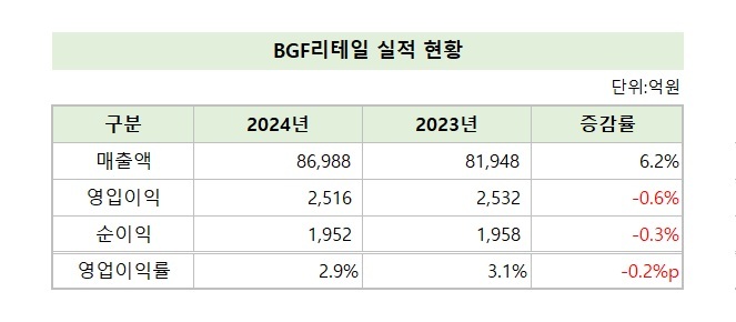 'CU' BGF리테일, 비용 부담에 작년 수익성 둔화...외형은 성장