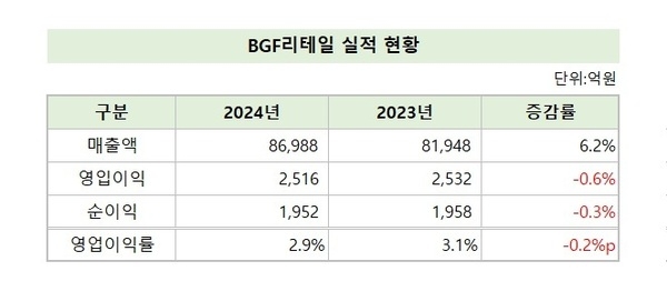 'CU' BGF리테일, 비용 부담에 작년 수익성 둔화...외형은 성장