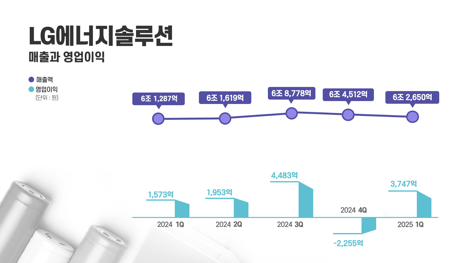 LG Energy Solution, 1Q operating profit 374.7 billion won... 138.2%↑ YoY