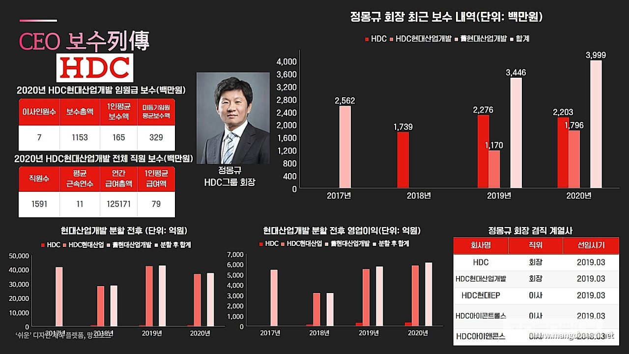 정몽규 HDC그룹 회장, 회사 분할로 지배력도 소득도 껑충 [CEO 보수 열전]