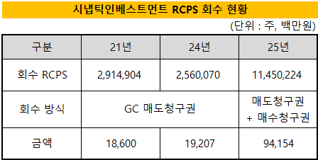 Synaptic Investment, GC Care Investment, 130 Billion Won Recovered in 5 ...
