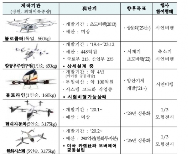 K-드론 행사에 국산 '에어택시' 실종…보여주기식 K-UAM 한계