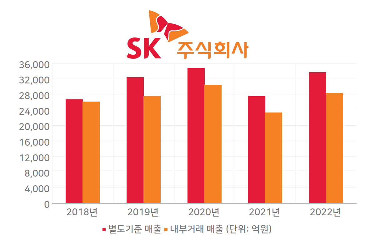 ① 지주사 SK㈜ 품에서 몸집 키우기
