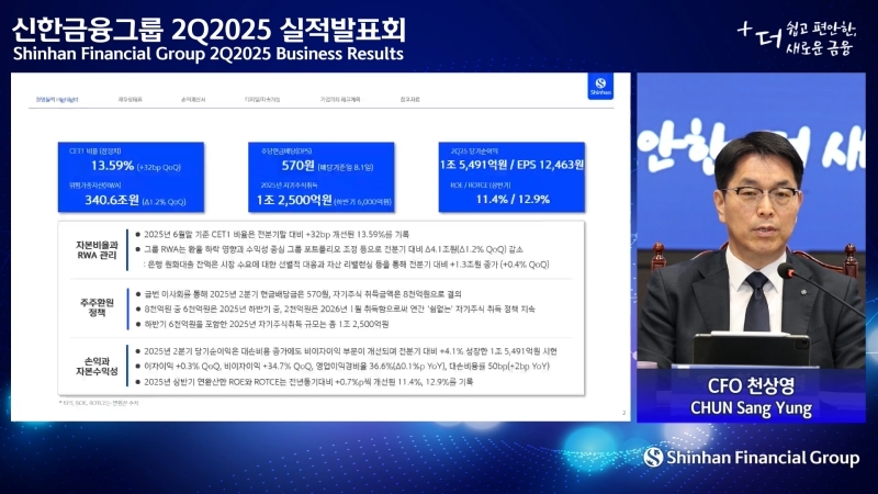 NPL ratio rises despite Shinhan Bank and Card's sale of '1.4 trillion ...