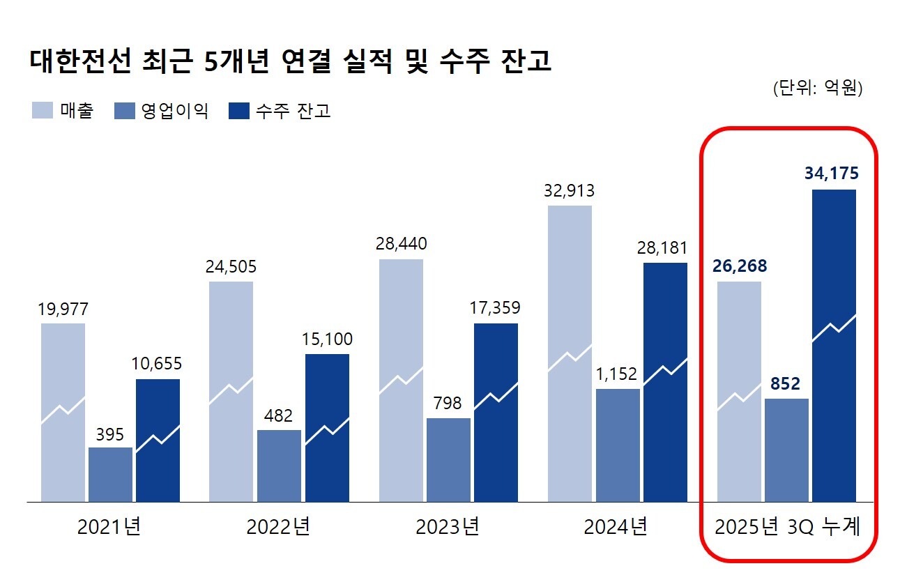 Daehan Electric Wire 3Q Cumulative sales record high Order backlog 3.4 ...