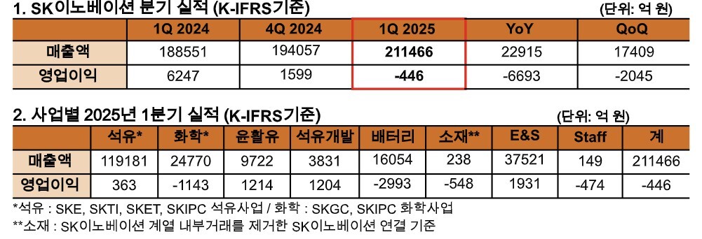 SK Innovation, 1Q operating loss of 44.6 billion won… turns to deficit