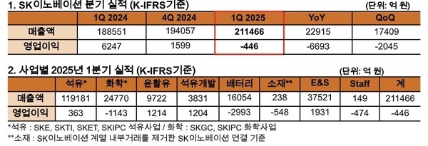 SK이노베이션, 1Q 영업손실 446억…적자 전환
