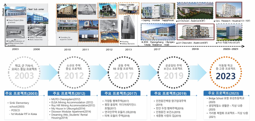 국내 1위 PM 한미글로벌이 주목한 '아파트 대안공법'