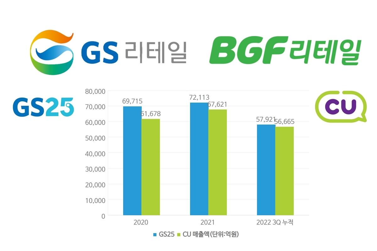 '편의점 강자' GS, 다각화 나섰다가 BGF에 왕좌 위협