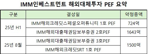 IMM인베스트, 해외대체투자 확장 행보… PEF 2개 신설