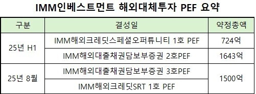IMM인베스트, 해외대체투자 확장 행보… PEF 2개 신설