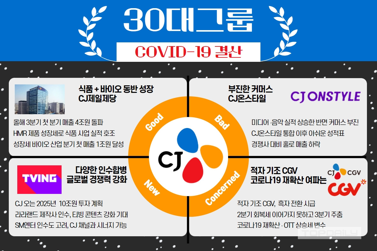 CJ그룹, '제일제당+ENM' 웃지만…코로나에 발 묶인 CGV