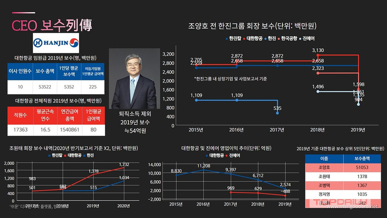 땅콩·물컵 갑질 한진그룹 총수일가 보수 의외네