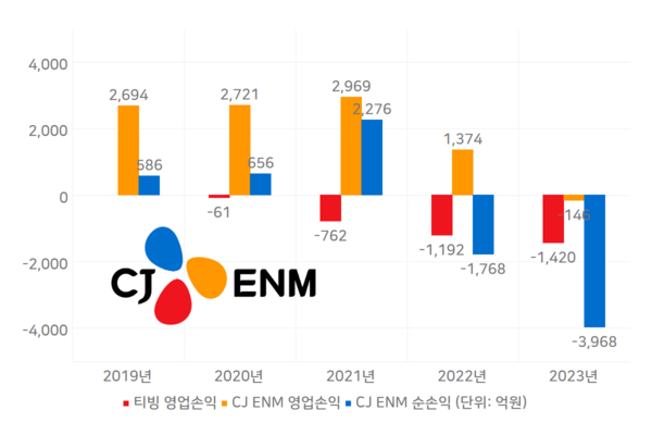 윤상현號 CJ ENM, '티빙 부진' 여파 탈출 과제