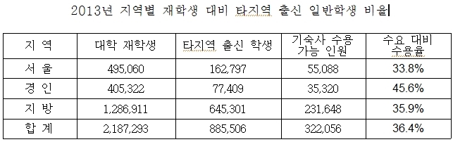 대학기숙사 대학생 거주문제 해소 못해