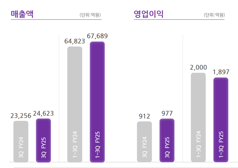 BGF리테일, 소비쿠폰·PB상품 효과로 3분기 매출·이익 동반 성장