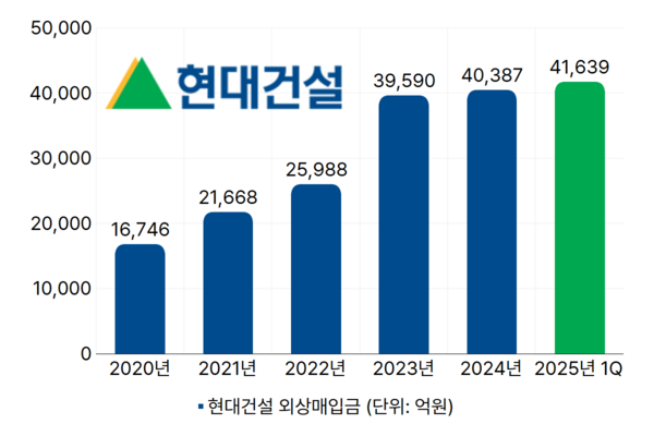 현대건설 연결기준 외상매입금 증감 추이.