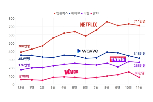 ① 한국 OTT 시장, 이제는 '넷플릭스'가 표준이다
