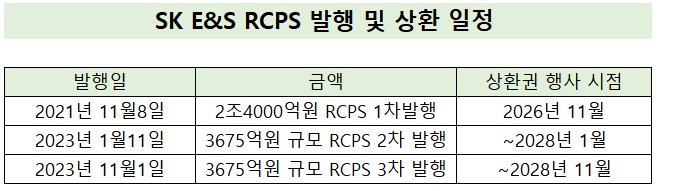 SK이노베이션, 보유자산 활용해 SK E&S RCPS해결할까