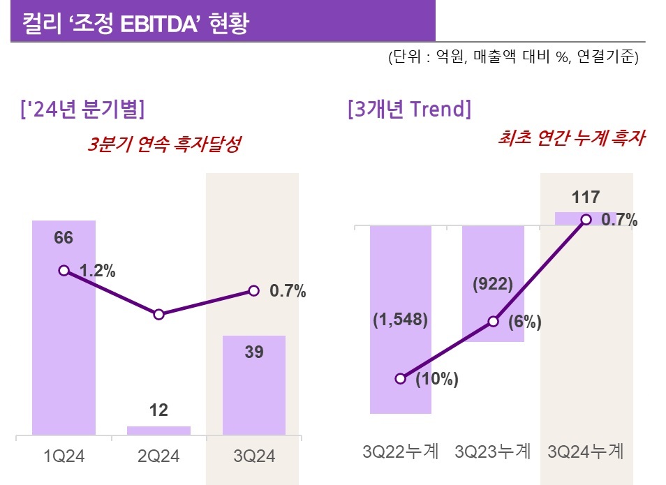 컬리, 3분기도 적자 축소…EBITDA 흑자전환
