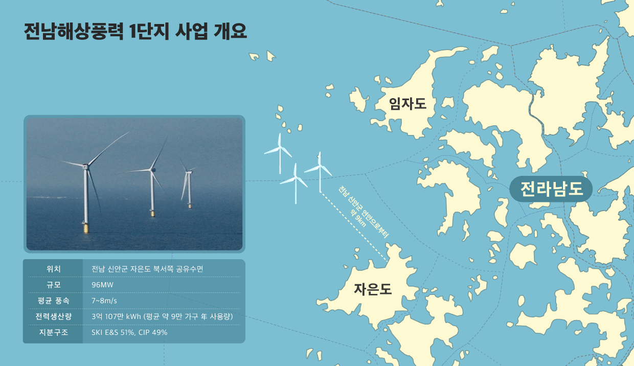 SK Innovation E&S, 'Jeonnam Offshore Wind Power Complex 1' in full ...
