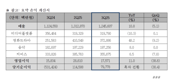 CJ ENM, 3Q 매출·영업익 동반 성장…영화·드라마 흥행 효과