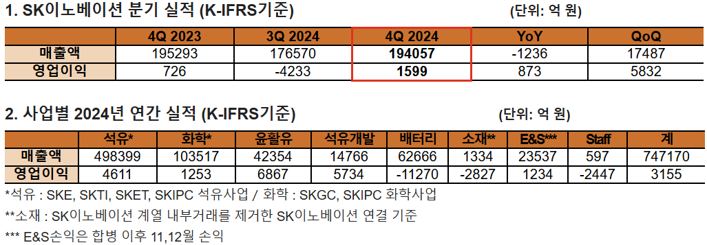 SK이노, E&S 합병·정제마진 개선…작년 4Q 흑자 전환