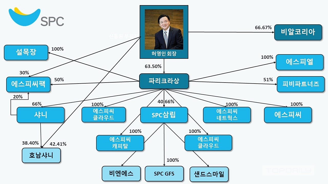 ㊱ 공정위, SPC그룹 어디를 들여다 보나