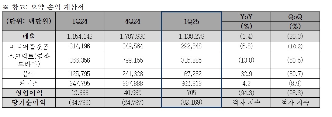 '실적저하' CJ ENM, 1Q 영업익 7억…온스타일 '선방'
