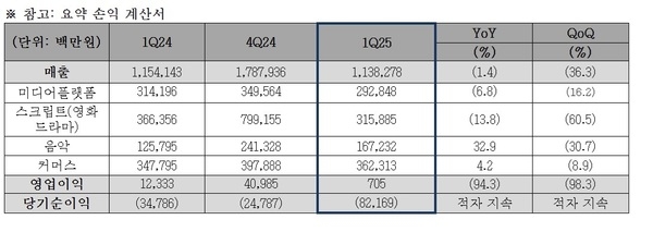 '실적저하' CJ ENM, 1Q 영업익 7억…온스타일 '선방'