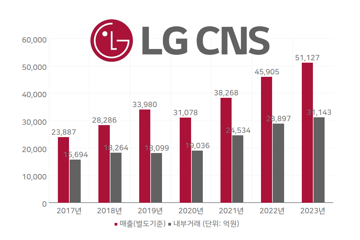 몸값 8조 노리는 LG CNS, IPO 흥행 변수는