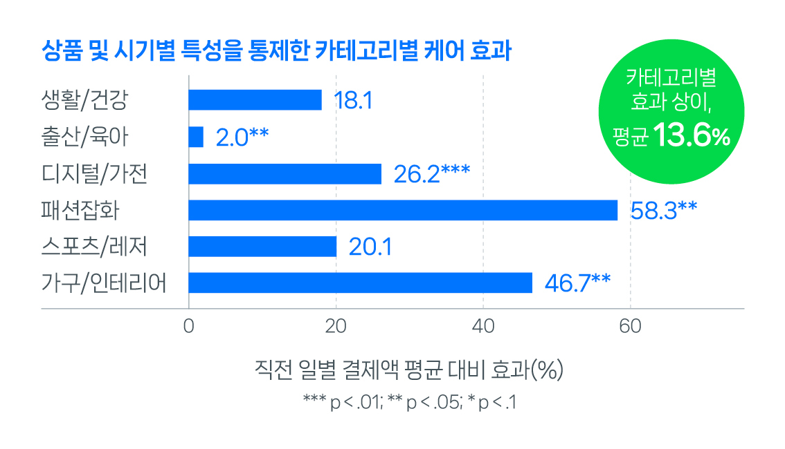 Naver, sales up 13.6% with free exchange/return shipping support