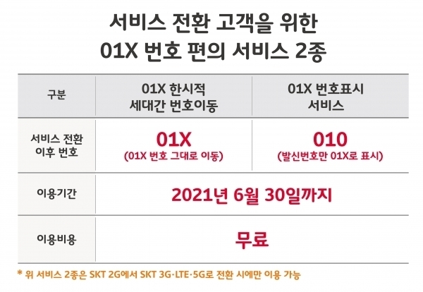 '011·017' 추억속으로… SKT, 2G 서비스 종료