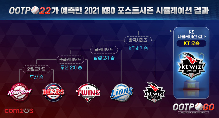 컴투스 'OOTP 베이스볼', 2021 KBO 리그 우승팀 'KT' 전망