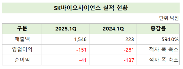 SK바이오사이언스, IDT 인수효과로 매출 7배 증가