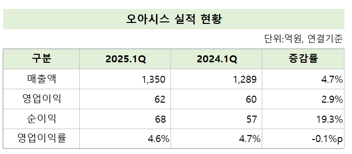 Oasis, best performance in Q1… thanks to online boom