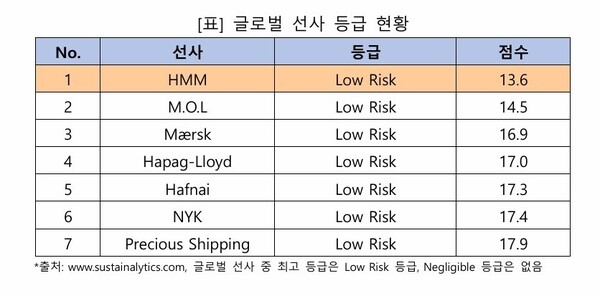 HMM, 글로벌 ESG 평가 2년 연속 1위